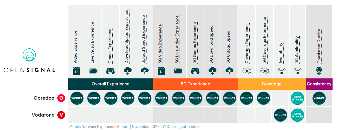 Best Ooredoo SIM Cards and eSIM for Tourists 2025