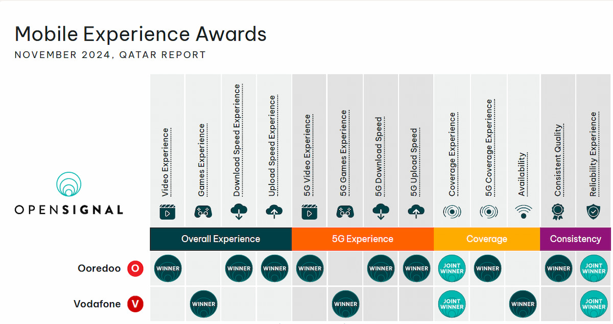 Qatar Mobile Operators: Which One is the Best 2025